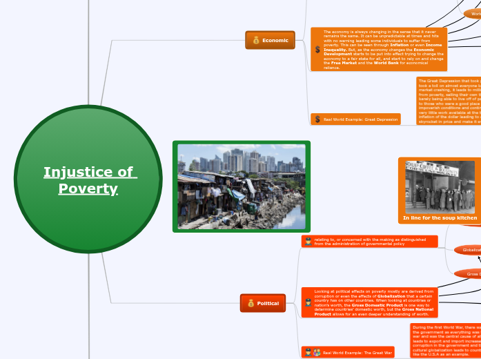 Injustice of Poverty - Mind Map